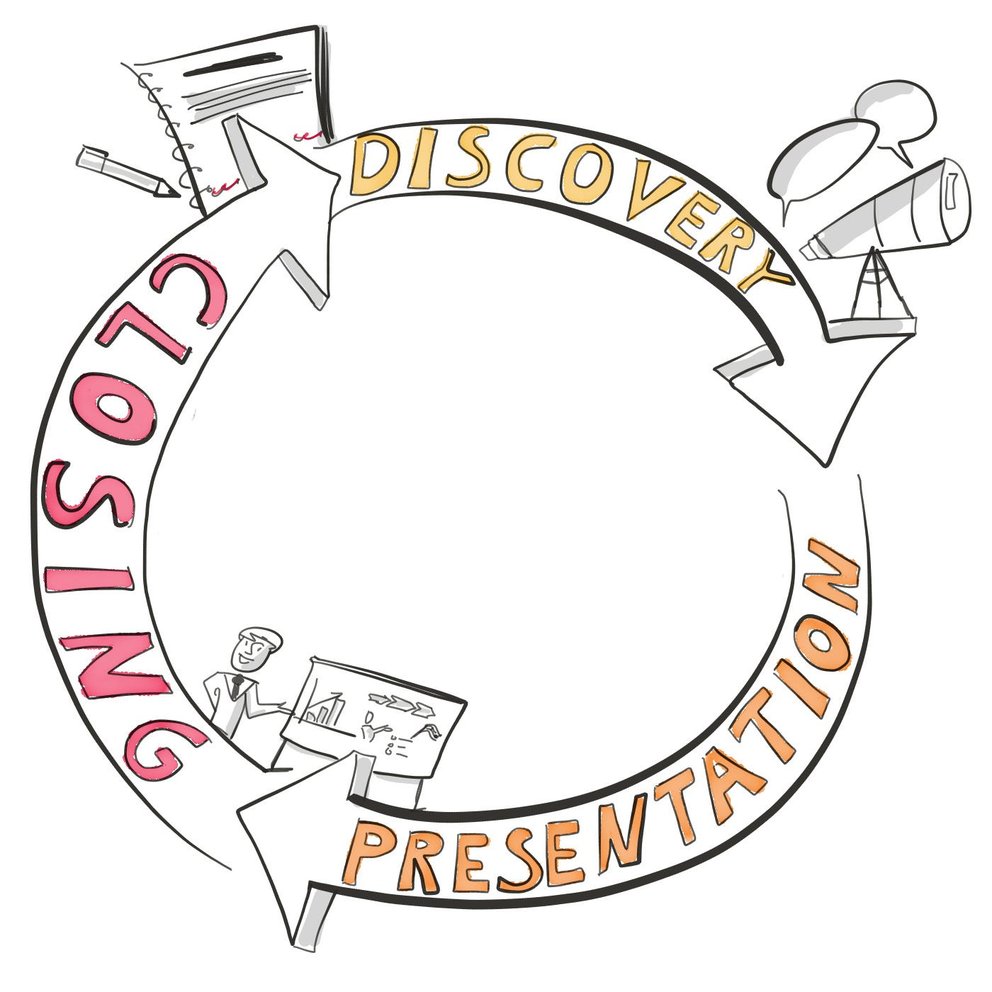 Visual Selling: How to Use Visual Strategies to Communicate Solutions ...