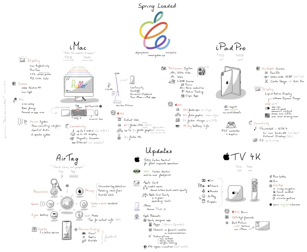 Visually Minded: Drawing and Presenting Ideas as Sketchnotes • Concepts ...