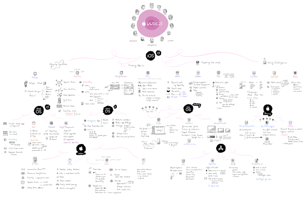 Visually Minded: Drawing and Presenting Ideas as Sketchnotes • Concepts ...